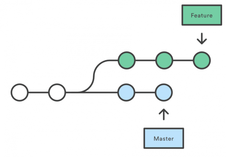 How to update feature branch from master in Git